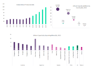 Global lithium production to double over the next four years - Mining ...