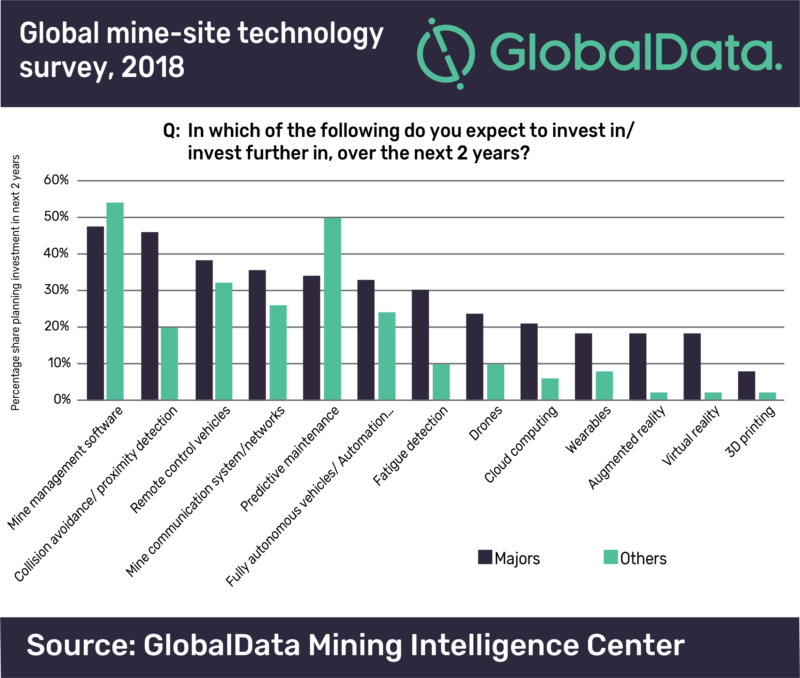 Mine management and predictive maintenance are top priorities for ...