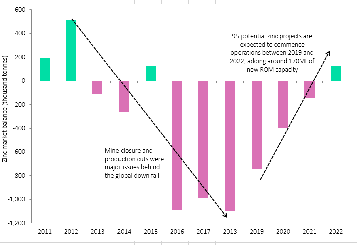 Zinc outlook 2019: global zinc production increased in both 2017 and 2018