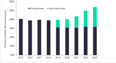 South Africa platinum is expected to recover supported by national strategy