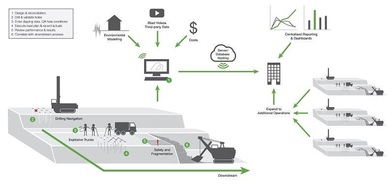 How to Drive Mine Efficiency with Digital Drill and Blast Data - Mining ...