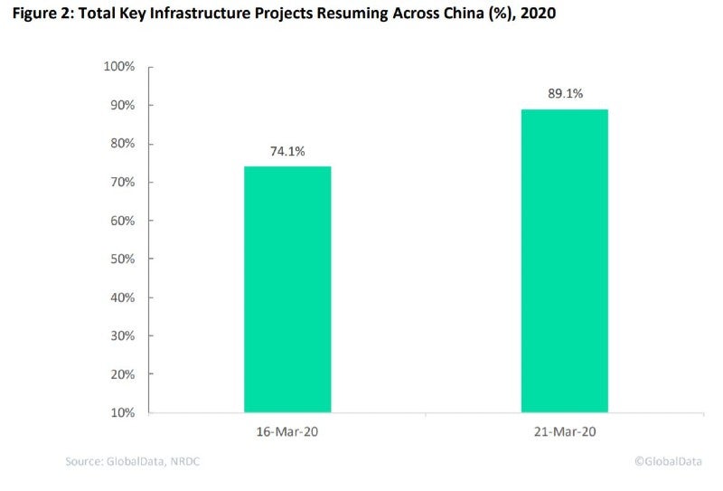 China's infrastructure sector improving, but operational challenges remain