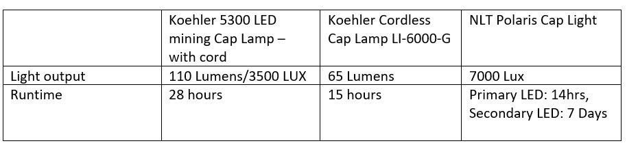 Koehler Mining Light versus NLT: Best cap lights for mines and tunnels