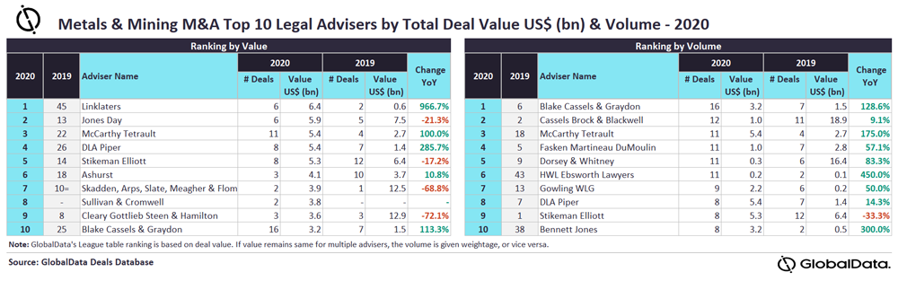 Top 10 global M&A legal advisers in metals and mining sector for 2020 ...