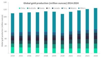 Global gold production to recover by 5.5% in 2021 after Covid-19 hit ...