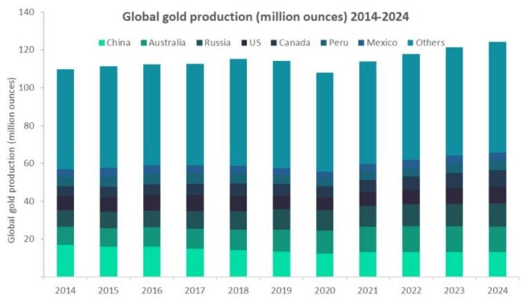 Global gold production to recover by 5.5% in 2021 after Covid-19 hit ...