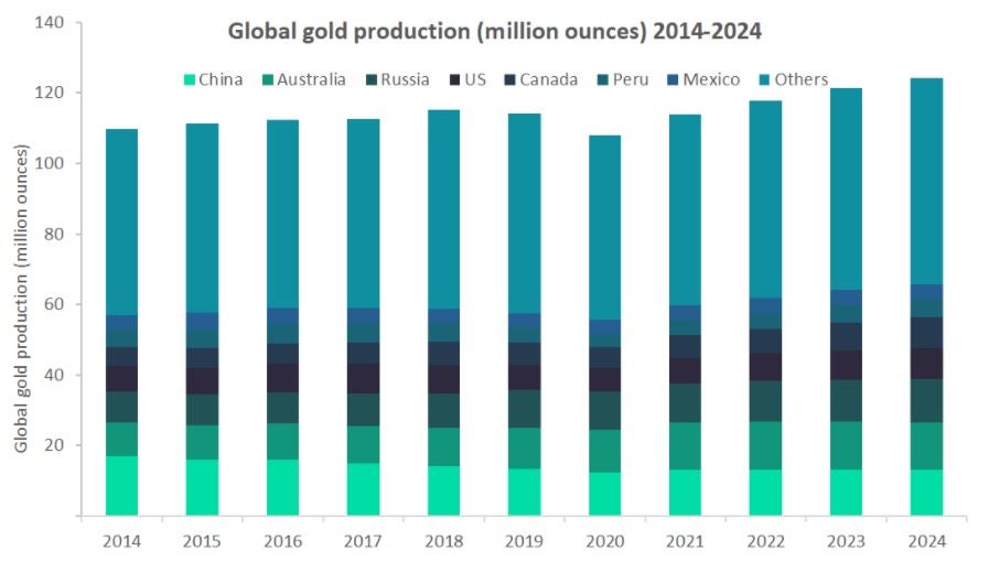 Global gold production to recover by 5.5% in 2021 after Covid-19 hit ...
