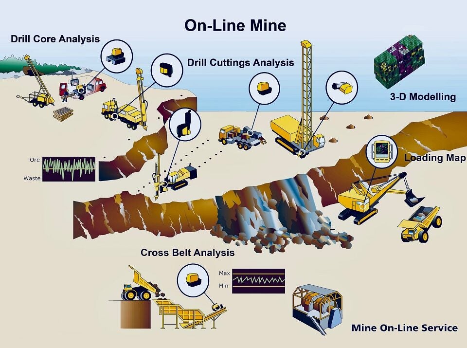 Sukari Gold Mine - Mining Technology