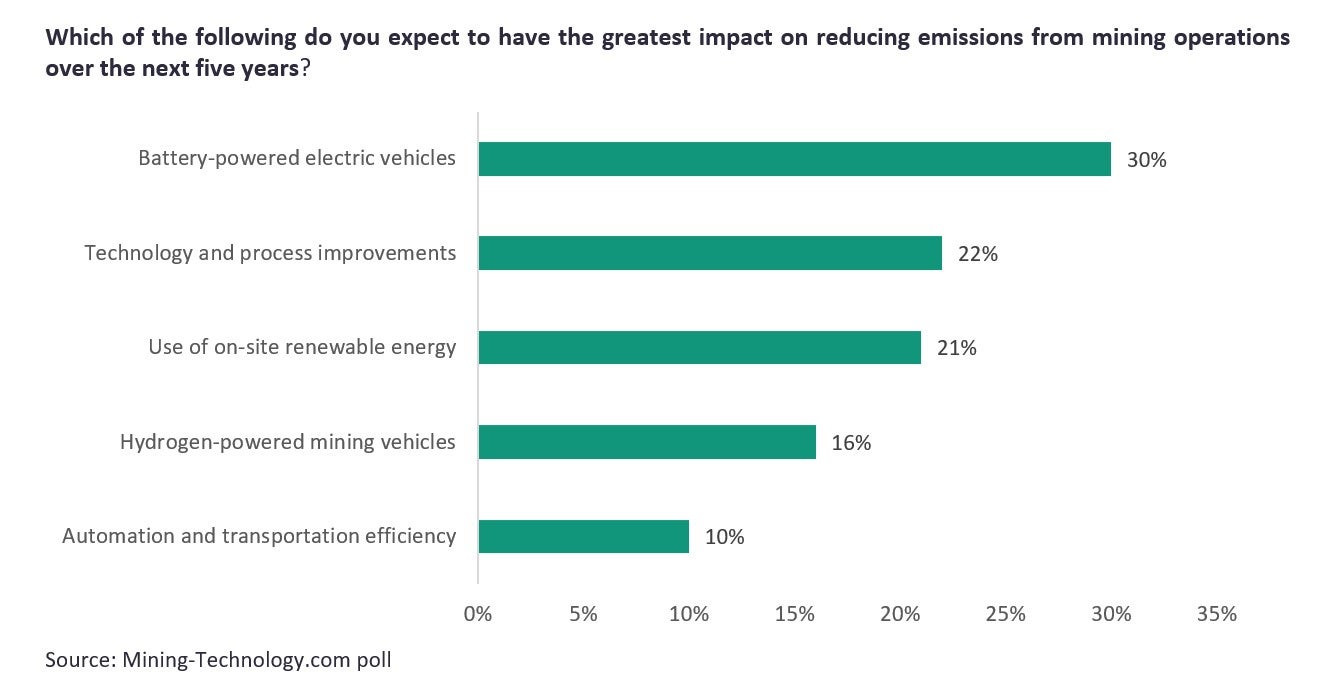 BEVs expected to have the biggest impact on reducing emissions from ...