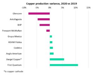 Copper production from top ten firms to rise by up to 3.8% in 2021 ...
