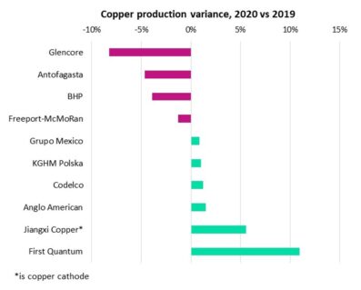 Copper production from top ten firms to rise by up to 3.8% in 2021 ...