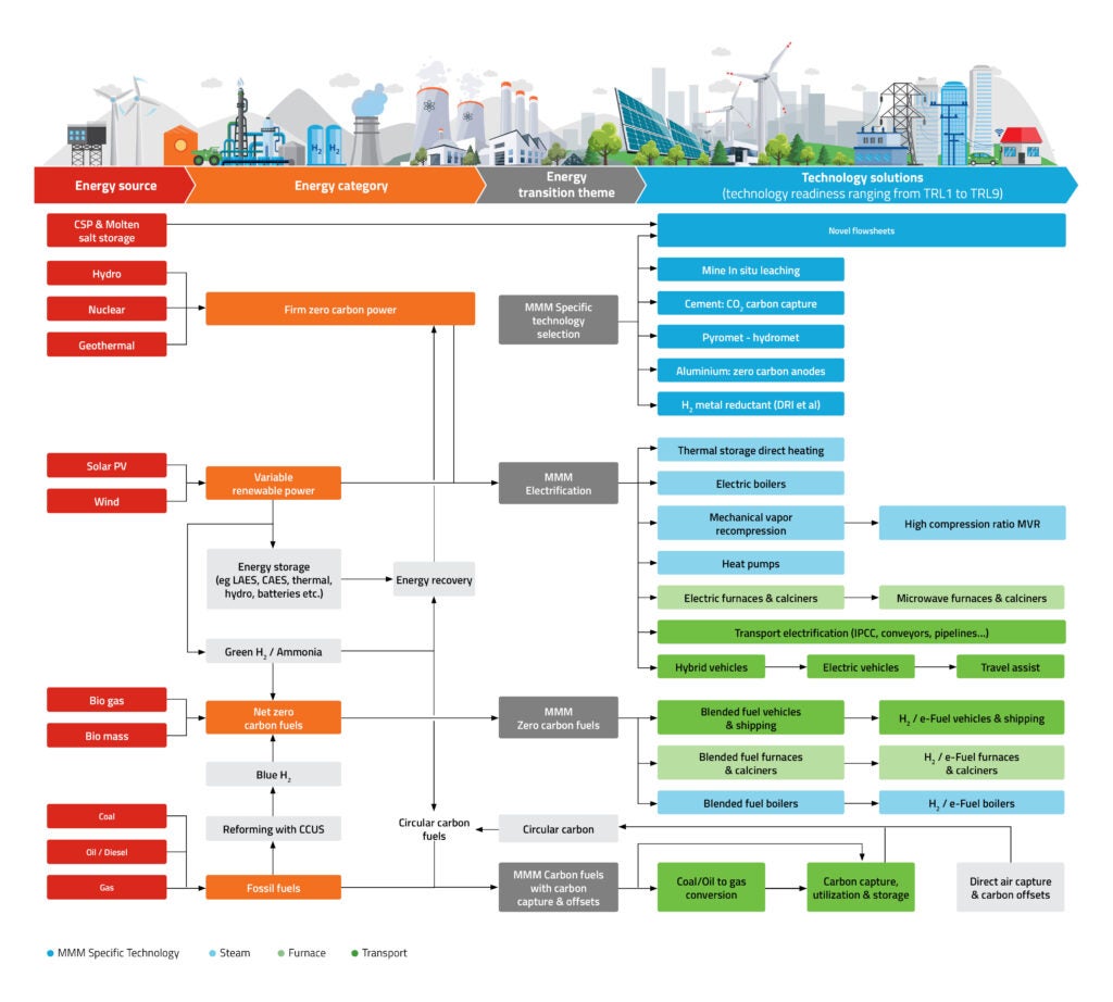 Navigating net zero - Mining Technology