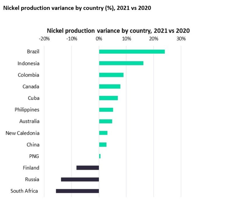 Global nickel output to grow by 6.8% in 2021, backed by Indonesia and ...