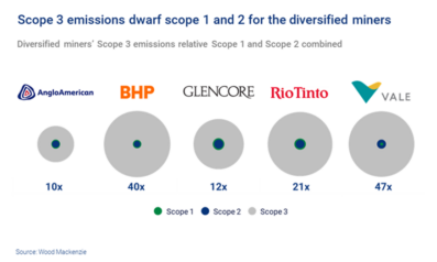 How scope 3 emissions pose the biggest threat to net-zero ambitions ...