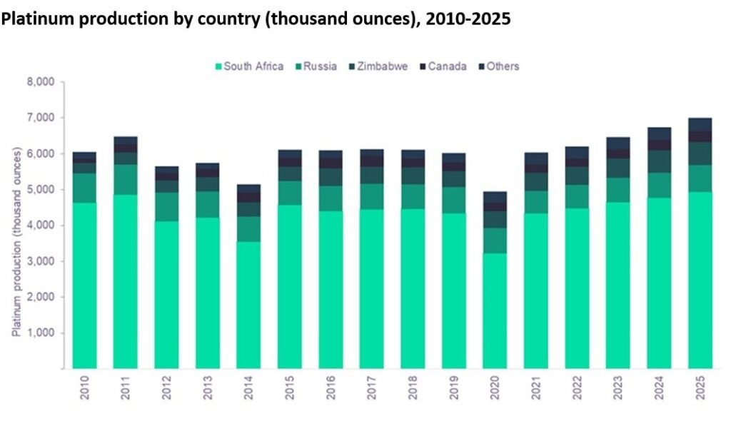 Global platinum production to rise in 2021 after decline due to Covid-19