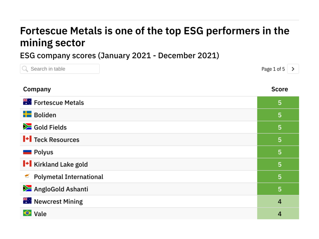 Revealed: The mining companies leading the way in ESG - Mining Technology