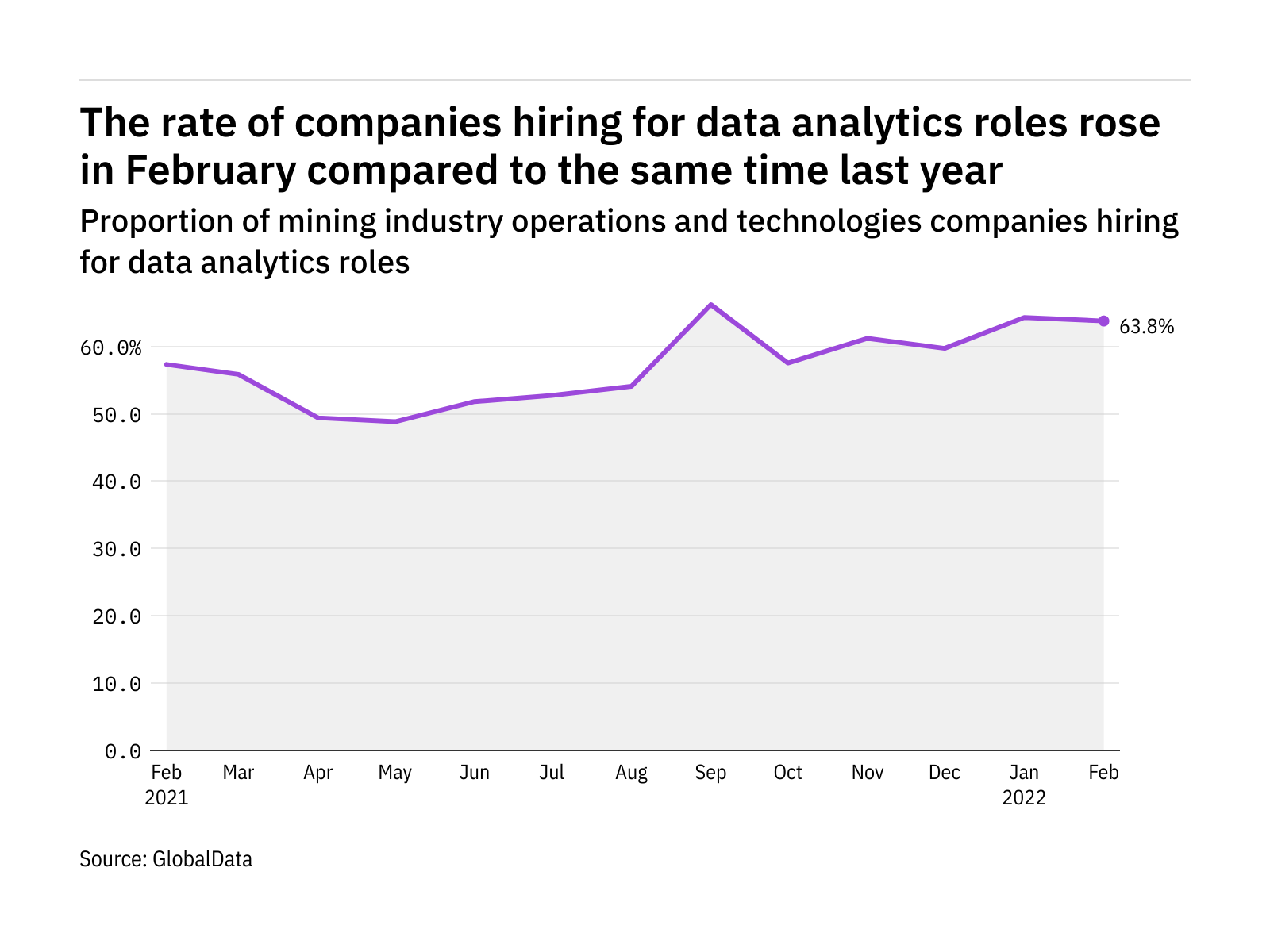Data analytics hiring levels in the mining industry rose in February ...