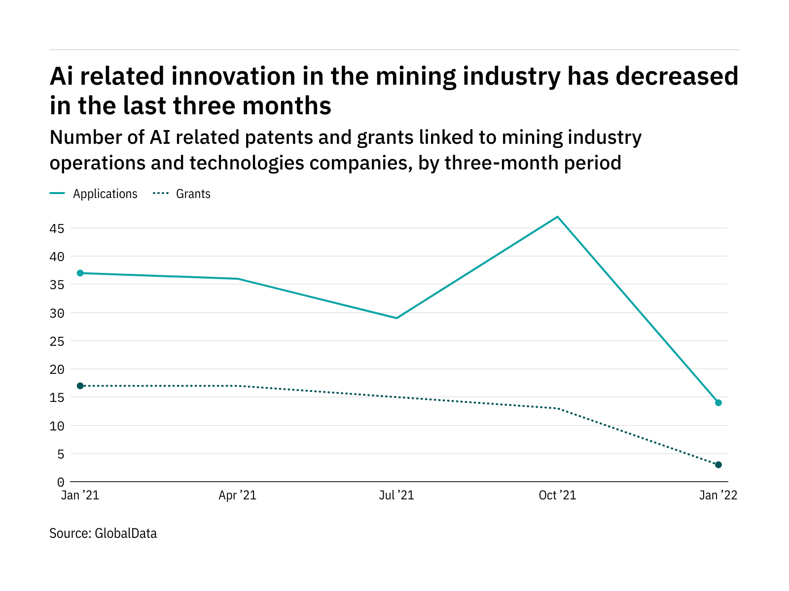 Artificial intelligence innovation among mining industry companies has ...