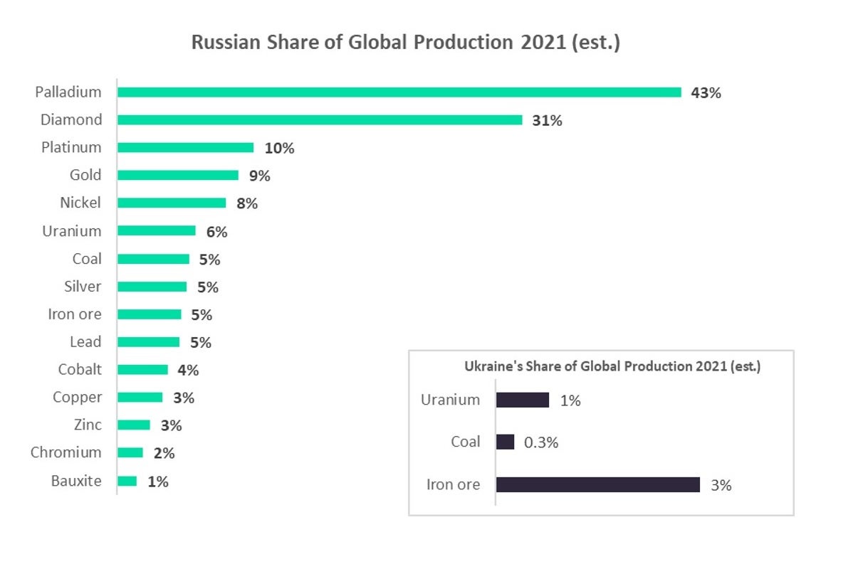 Russian invasion of Ukraine: Potential impact on supply chains of ...