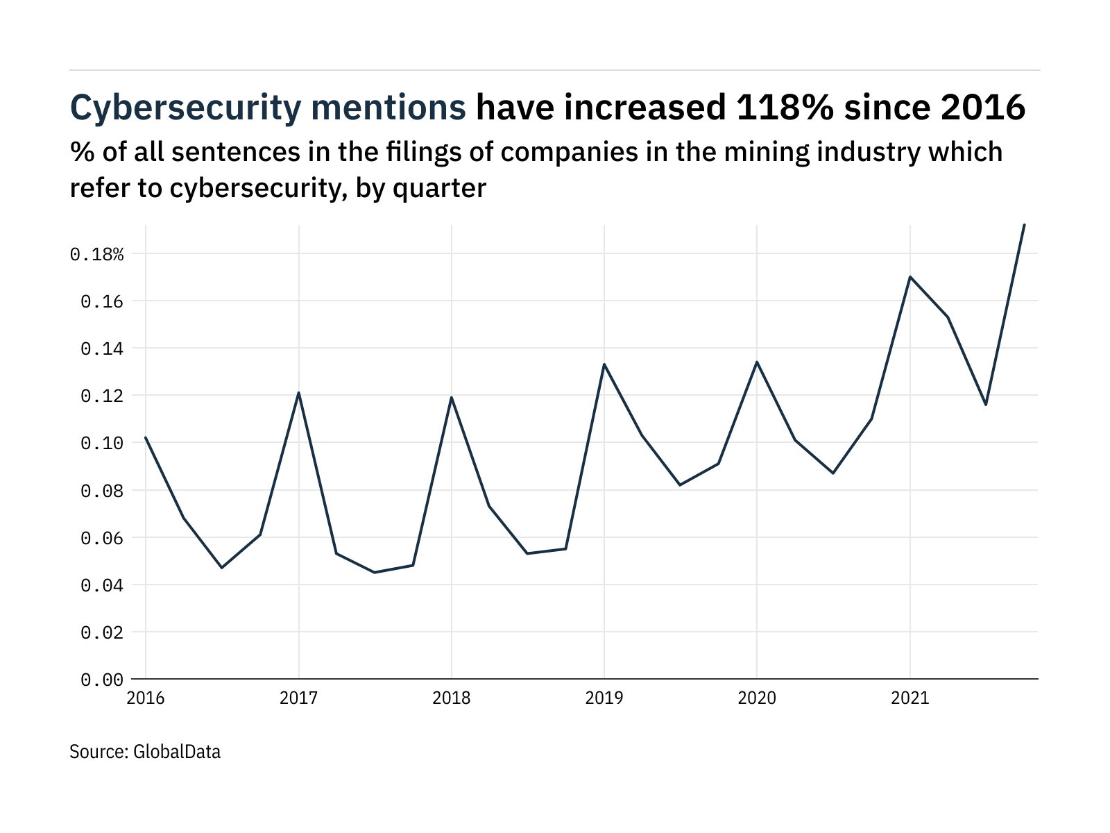 Filings buzz in the mining industry: 66% increase in cybersecurity ...