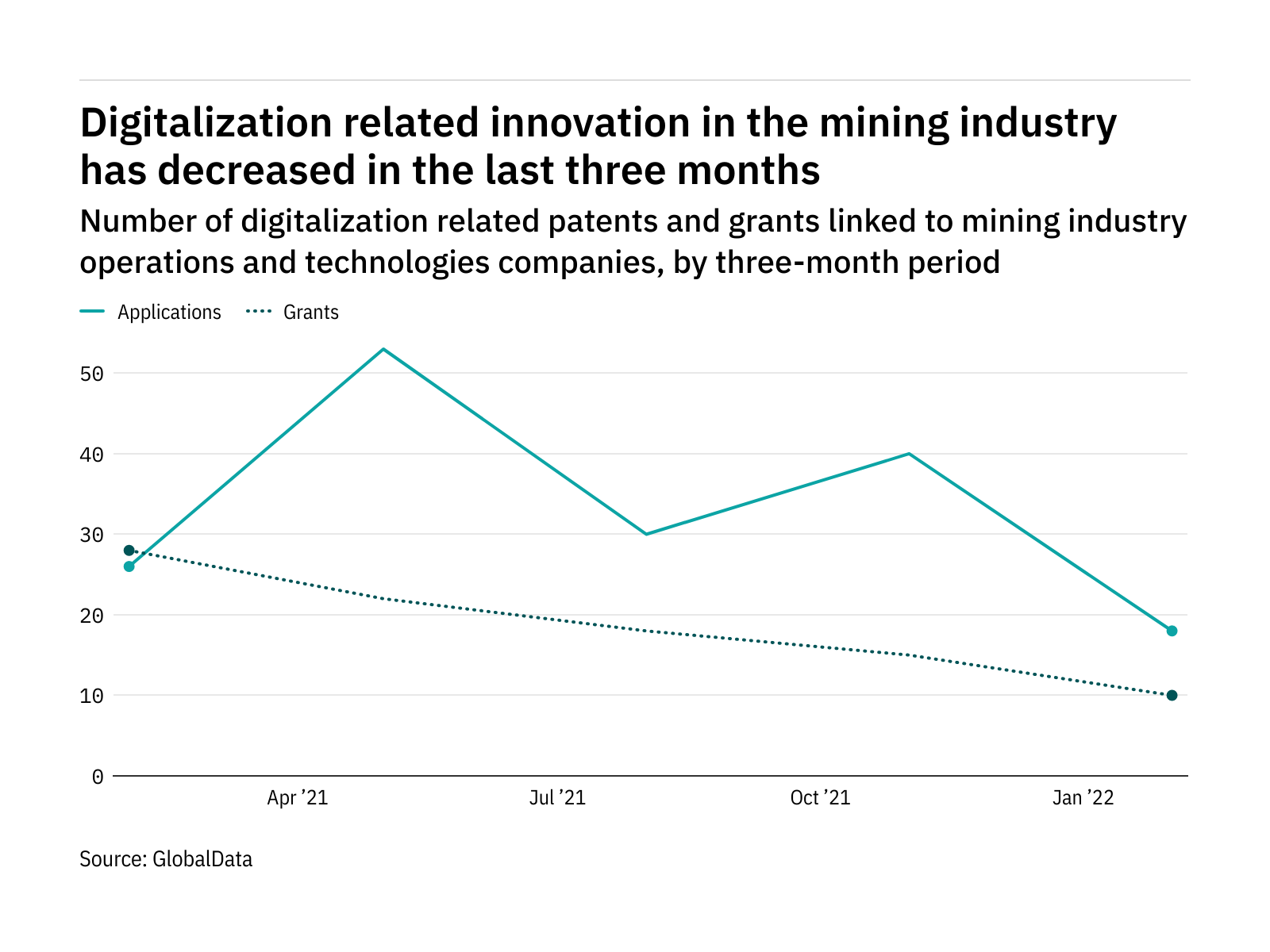 Digitalisation innovation among mining industry companies has dropped ...