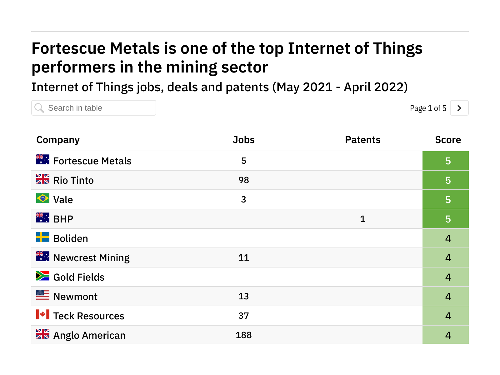 Revealed: the mining companies leading the way in internet of things ...