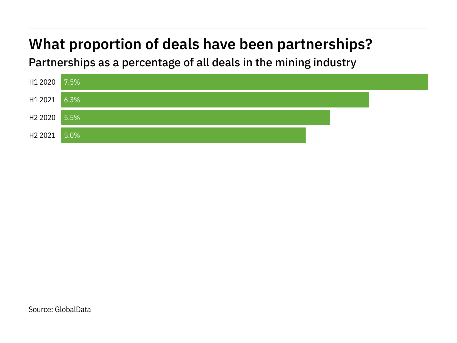 Partnerships increased in the mining industry in H2 2021 - Mining ...