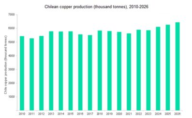 Chile’s copper production to recover by 4.7% in 2022, after a 1.9% ...