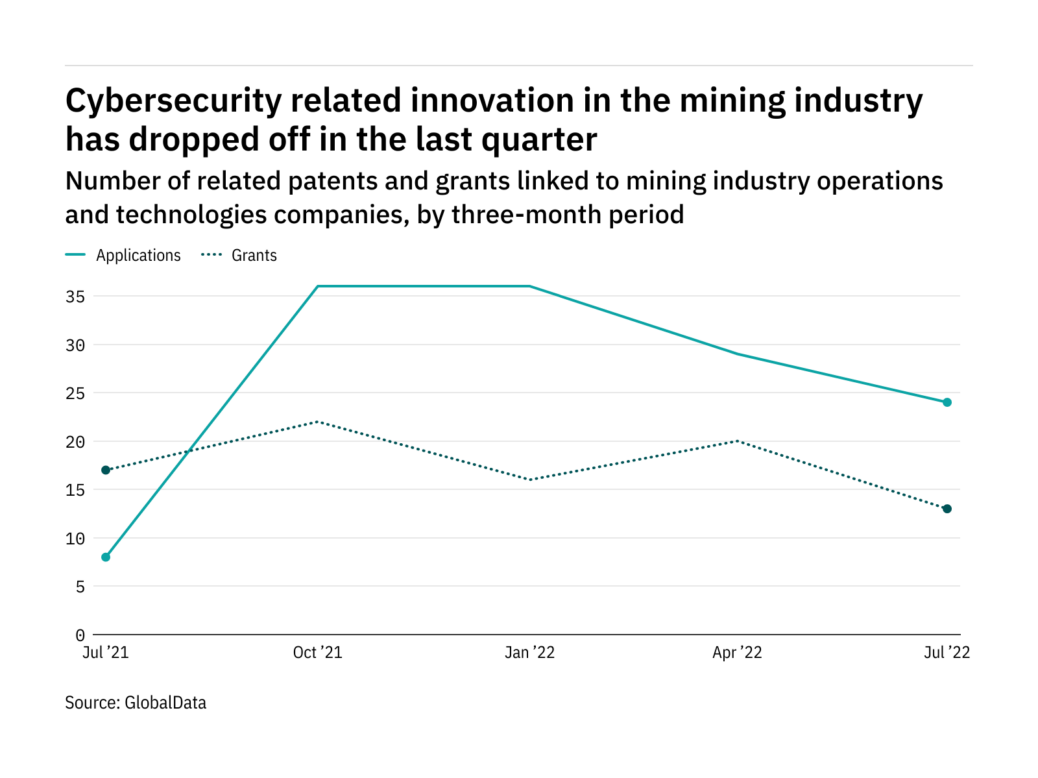 Cybersecurity Archives - Mining Technology
