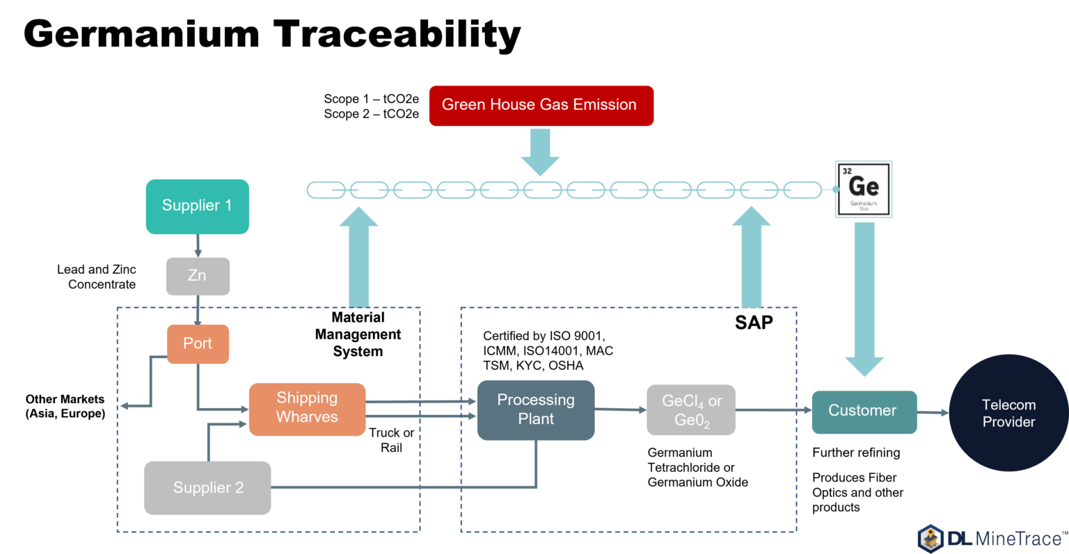 Mining Technology Excellence Awards 2022: DLT Labs