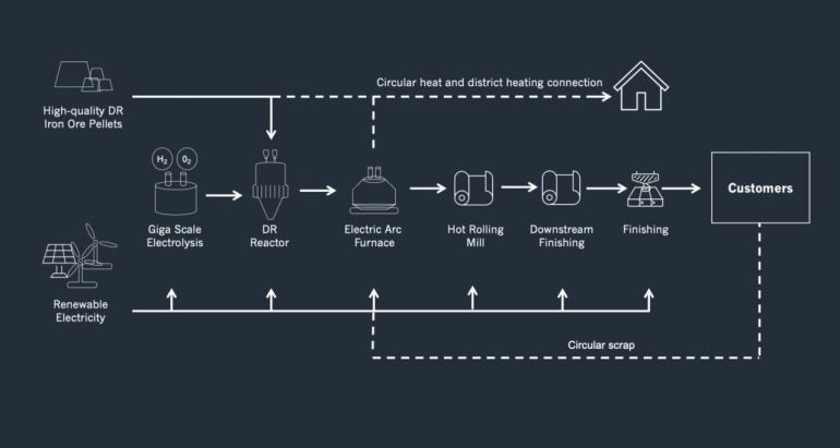 Europe’s first commercial green steel plant - Mining Technology