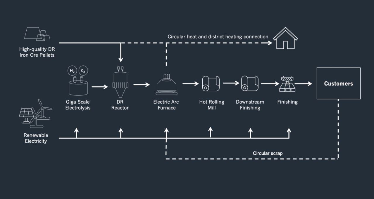 Europe’s first commercial green steel plant - Mining Technology
