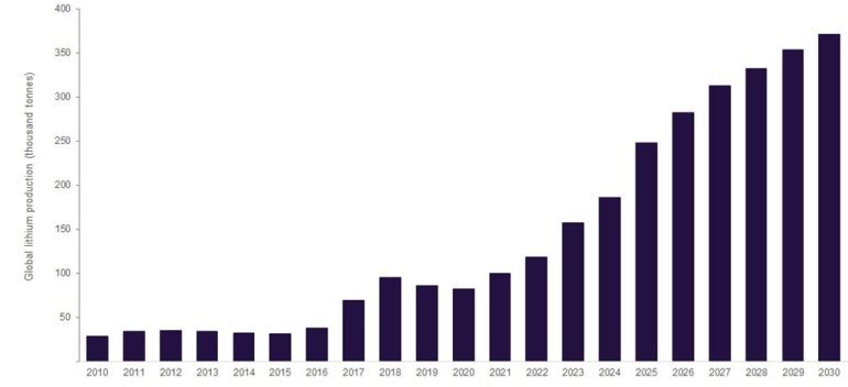 New mines and expansions to boost global lithium output over the next ...