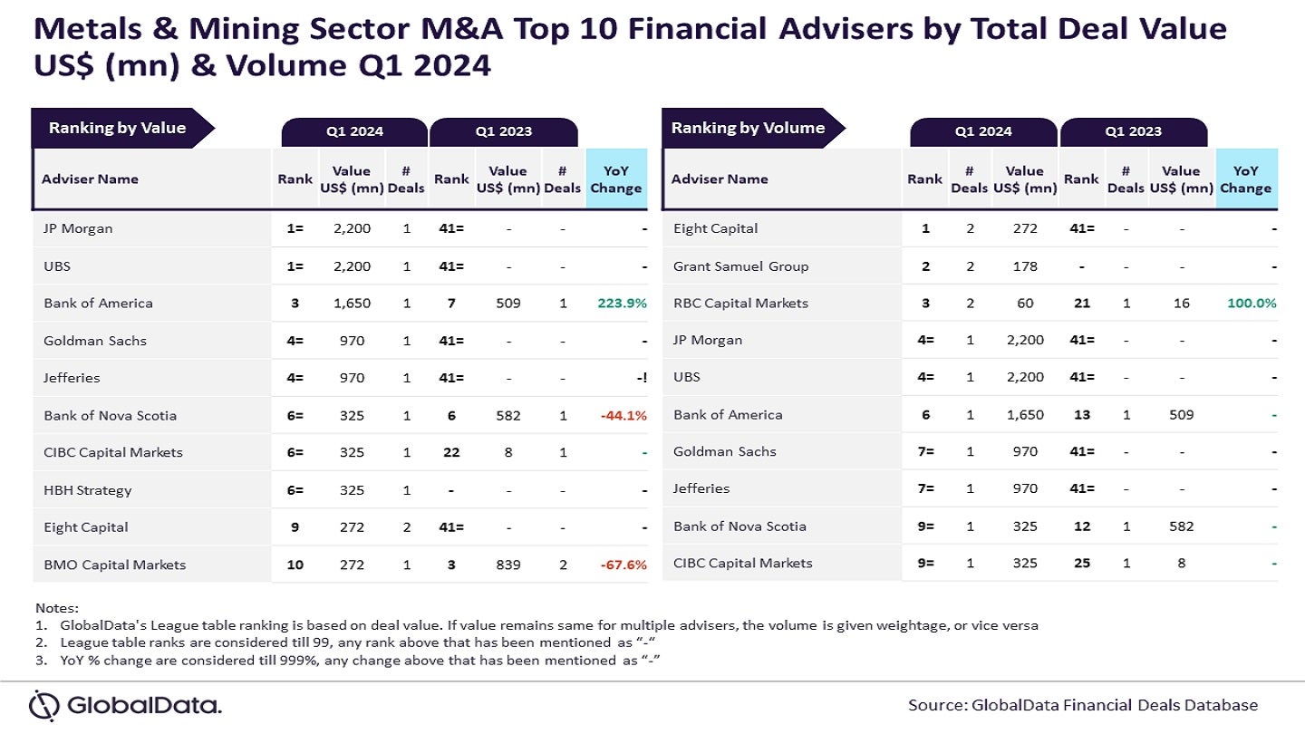 JP Morgan, UBS lead Q1 2024 M&A mining advisory rankings by value
