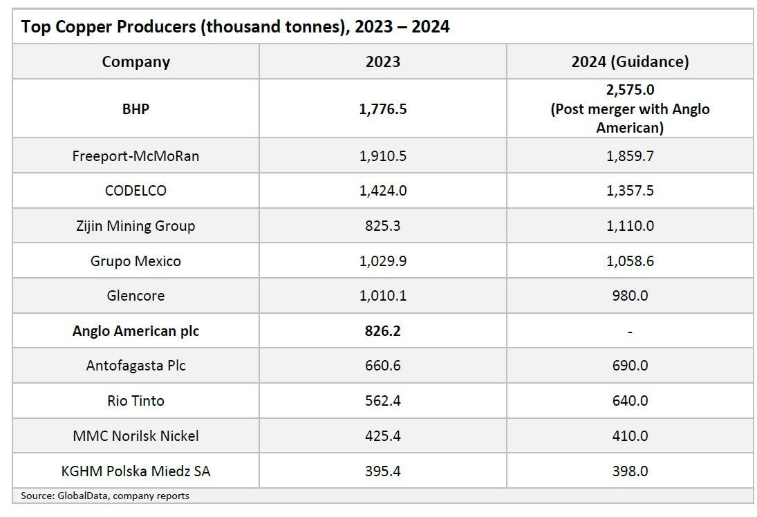 BHP / Anglo American merger could result in $200bn mining major ...