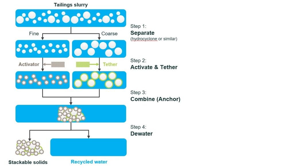Dewatered tailings: a risk reduction solution for Australia miners?