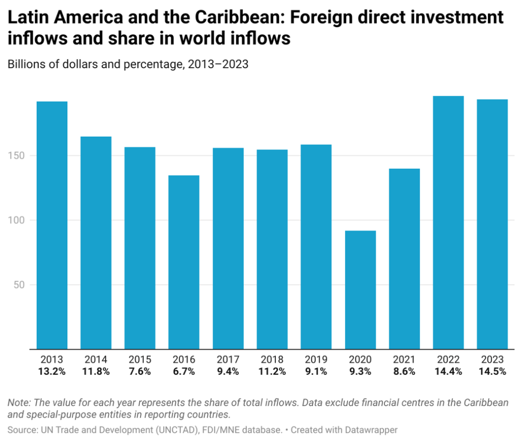 Interest in critical minerals drove 2023 FDI announcements in LATAM ...