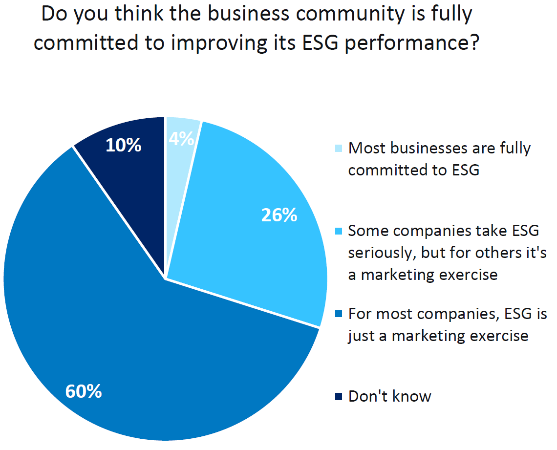 Faith in ESG craters as global macro factors weigh on businesses ...