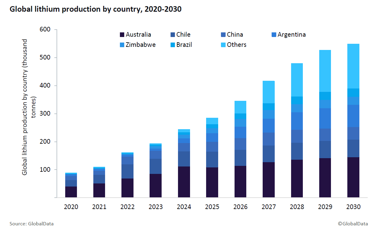 Global lithium production to rise by 14.5% CAGR through 2030 - Mining ...
