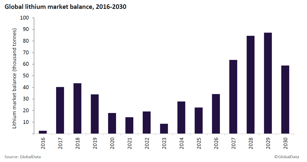 Global lithium production to rise by 14.5% CAGR through 2030 - Mining ...
