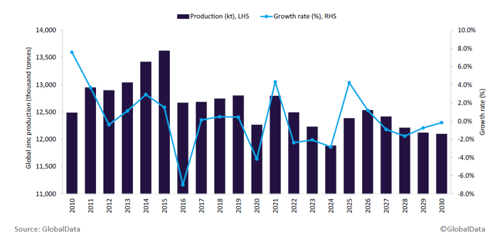 Global zinc production set to rebound in 2025 amid new mine ramp-ups ...