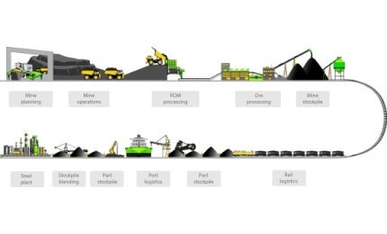 Integrated Planning, Simulation and Optimisation Solution - Mining ...